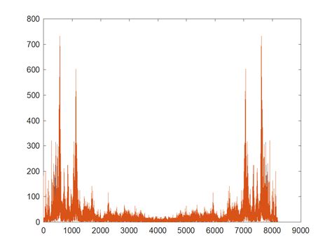 matlab can t eliminate sine wave with notch filter stack overflow