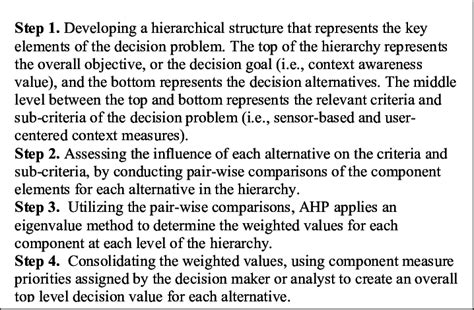Ahp Decision Making Process Steps Adapted From [14] Download Scientific Diagram