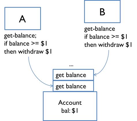 Reading 21 Concurrency