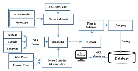 Our Method For Data Retrieval Process Download Scientific Diagram