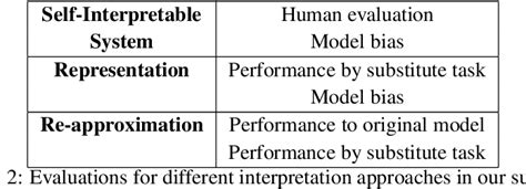 Demystifying Deep Neural Networks Through Interpretation A Survey