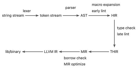 Lint Rust Source Code Analysis