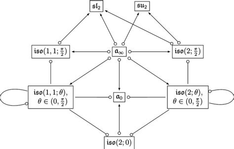 Deformations Of Three Dimensional Lie Algebras Download Scientific Diagram