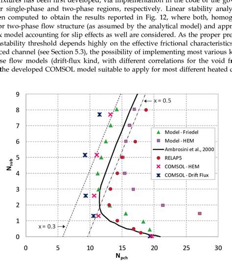 Validation Benchmark Between Analytical Model And Numerical Models With Download Scientific