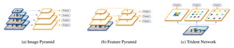 三叉戟网络scale Aware Trident Networks 知乎