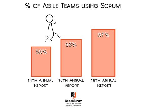 Why Is Scrum The Most Popular Agile Framework Scrum Org