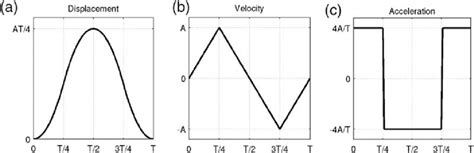 Waveforms For The A Displacement B Velocity And C Acceleration