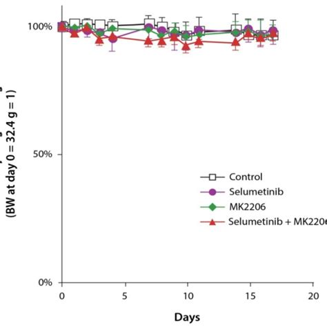 Combination Index Ci † By Chou Talalay Method For Selumetinib And Download Table