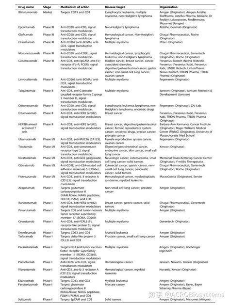 Cd3：双抗领域热门“元素”解读 知乎