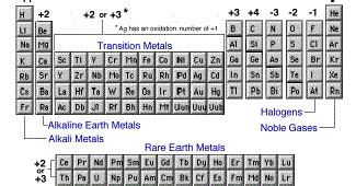 Suka Chemistry Rules For Figuring Out Oxidation Numbers