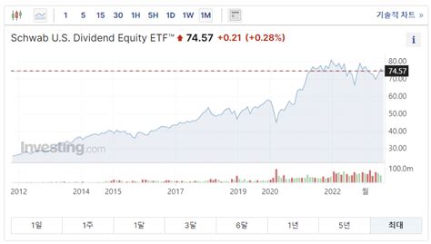슈드 Schd 배당률 2024 배당금 지급일정은