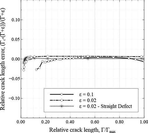 Internal Cracks Accuracy Of The Approximation Download Scientific
