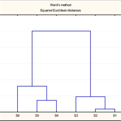 dendrogram showing clustering of sampling stations in april and october