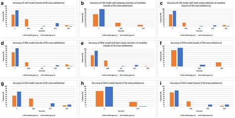 Accuracy Of The Models Results Of 50 Cross Validation A Lda Model B