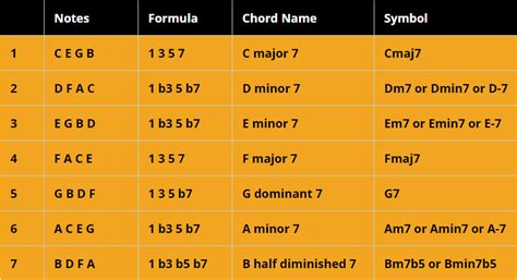 Guitar Chords Explained