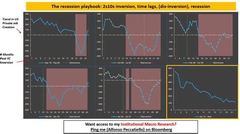 Yield Curve 101 By Alfonso Peccatiello Alf