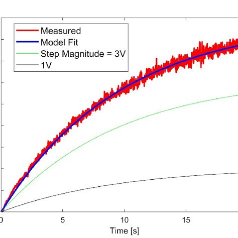 Step Response Of The Fitted Model Over A Measured Step Response Also Download Scientific