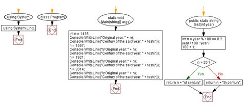 C Find The Century From A Given Year