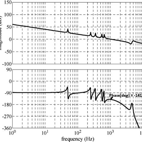 bode plot diagram of loop t f t s download scientific diagram