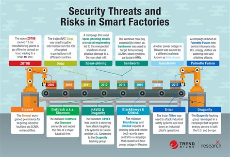 Security Threats And Risks In Smart Factories Trend Micro Us