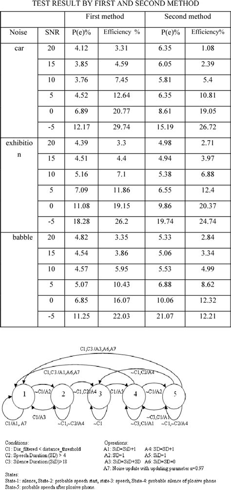 table 1 from a robust voice activity detection based on wavelet