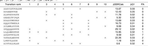 Table I From A Computational Tool To Detect And Avoid Redundancy In