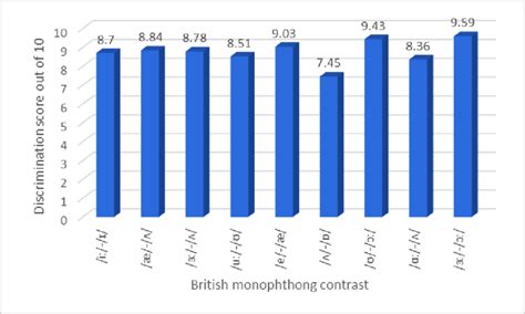 Discrimination Scores Of British Monophthong Contrasts Across Groups Of