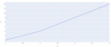 Plotly With Python And R Distinctive Analytics