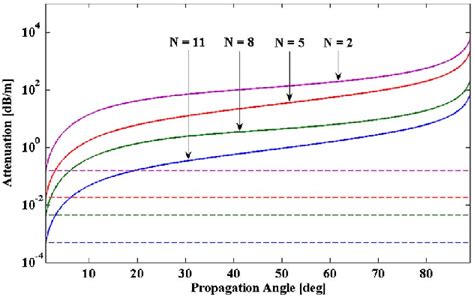 Theoretical Waveguide Propagation Loss At λ 294 μm As A Function Of Download Scientific