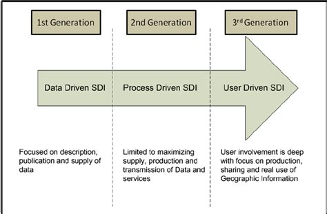 The Evolution Of The Spatial Data Infrastructure Adapted From Download Scientific Diagram