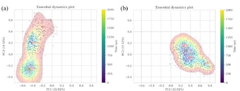 Representations Of Conformational Sampling From Independent Md