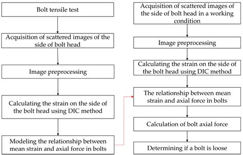 Sensors Free Full Text Early Bolt Loosening Detection Method Based On Digital Image Correlation