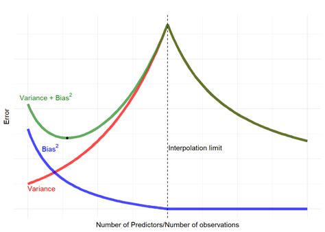 Double Descent Part I Sample Wise Non Monotonicity R Bloggers