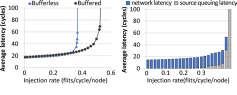 Figure 1 From Extending Bufferless On Chip Networks To High Throughput