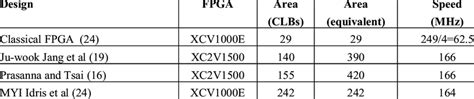 Prior FPGA Implementation For 4 4 Matrix Multiplication Download Table