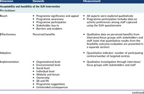 Process Evaluation Framework And Measurement Download Scientific Diagram
