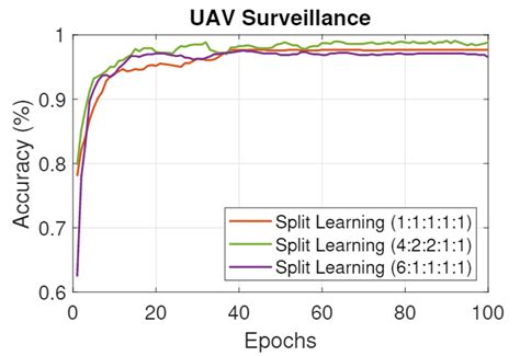 Classification Accuracy With Five Uavs Download Scientific Diagram