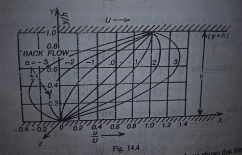 Fluid Dynamics How To Produce This Graph In Comsol Mathematics