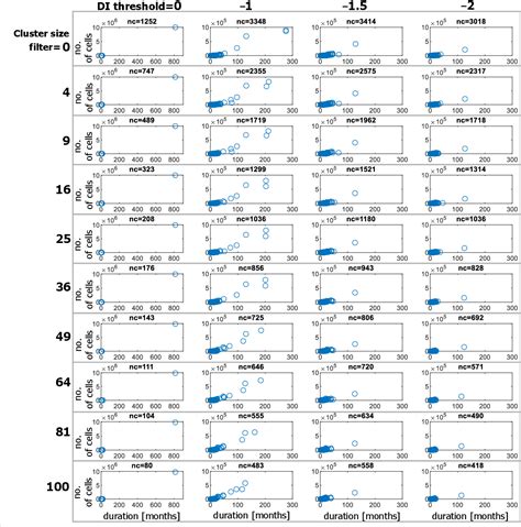 Figure 3 From Three Dimensional Clustering In The Characterization Of Spatiotemporal Drought