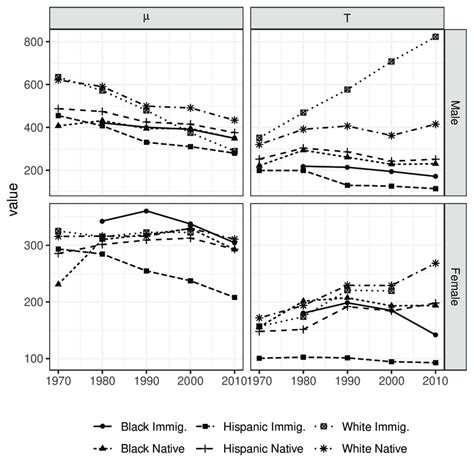 Quantal Response Reference Wages µ M And Behavioral Temperatures T