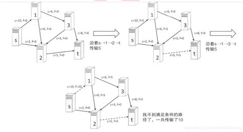 网络流学习笔记（1）：最大流及其反向边详解 最小割定理简单证明 计算机最大流 csdn博客