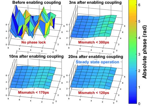 Instantaneous Phase Mismatch Progression For ±10 Ro Period Variation