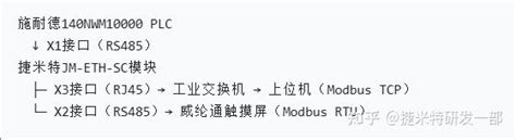 施耐德140nwm10000plc借助以太网模块实现包装机械多设备高效通讯案例 知乎