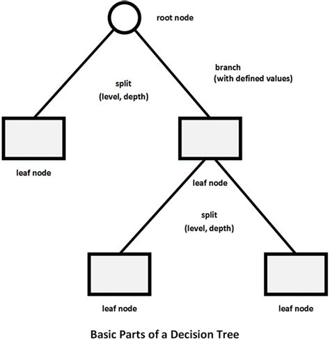 Applying Decision Trees To Online Learning Data