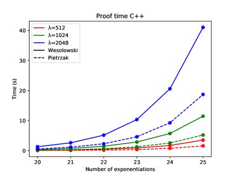 Proof Time For Pietrzak And Wesolowski Vdfs In C Download Scientific Diagram