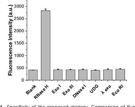 Figure 4 From An Ultrasensitive Label Free Rnase H Assay Based On In