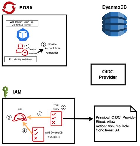 how to securely connect a red hat openshift service on aws cluster to