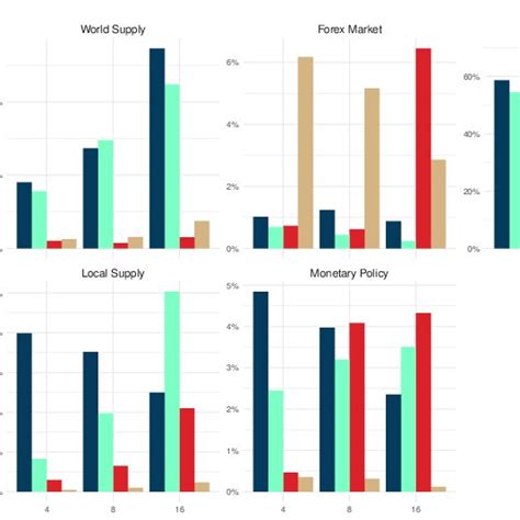 Forecast Error Variance Decomposition Of Gdp Considering All Shocks In