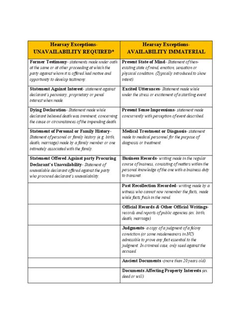 Hearsay Exceptions Unavailability Required Hearsay Exceptions Availability Immaterial Pdf