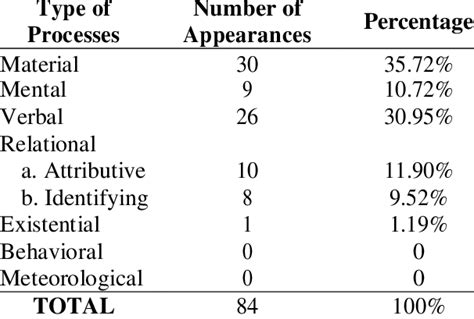 Transitivity Types Of Processes Findings Download Scientific Diagram